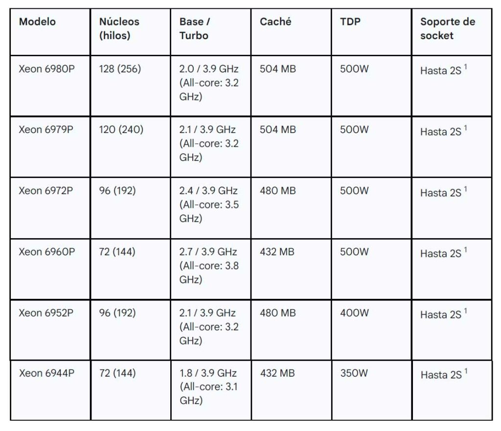 Intel Xeon 6: Más núcleos, eficiencia y rendimiento extremo